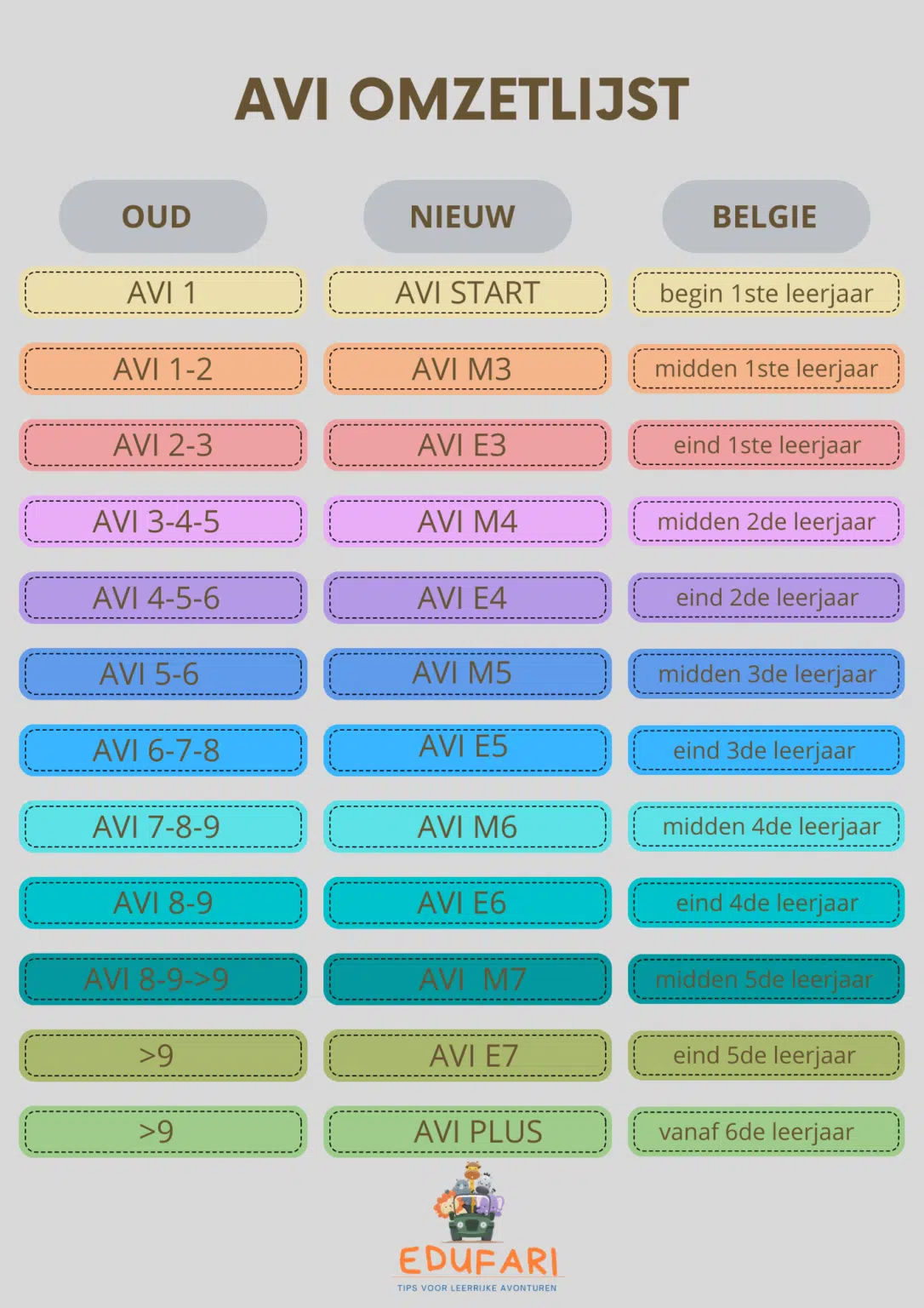 Wat je moet weten over AVI-niveaus + omzetkaart. - Edufari