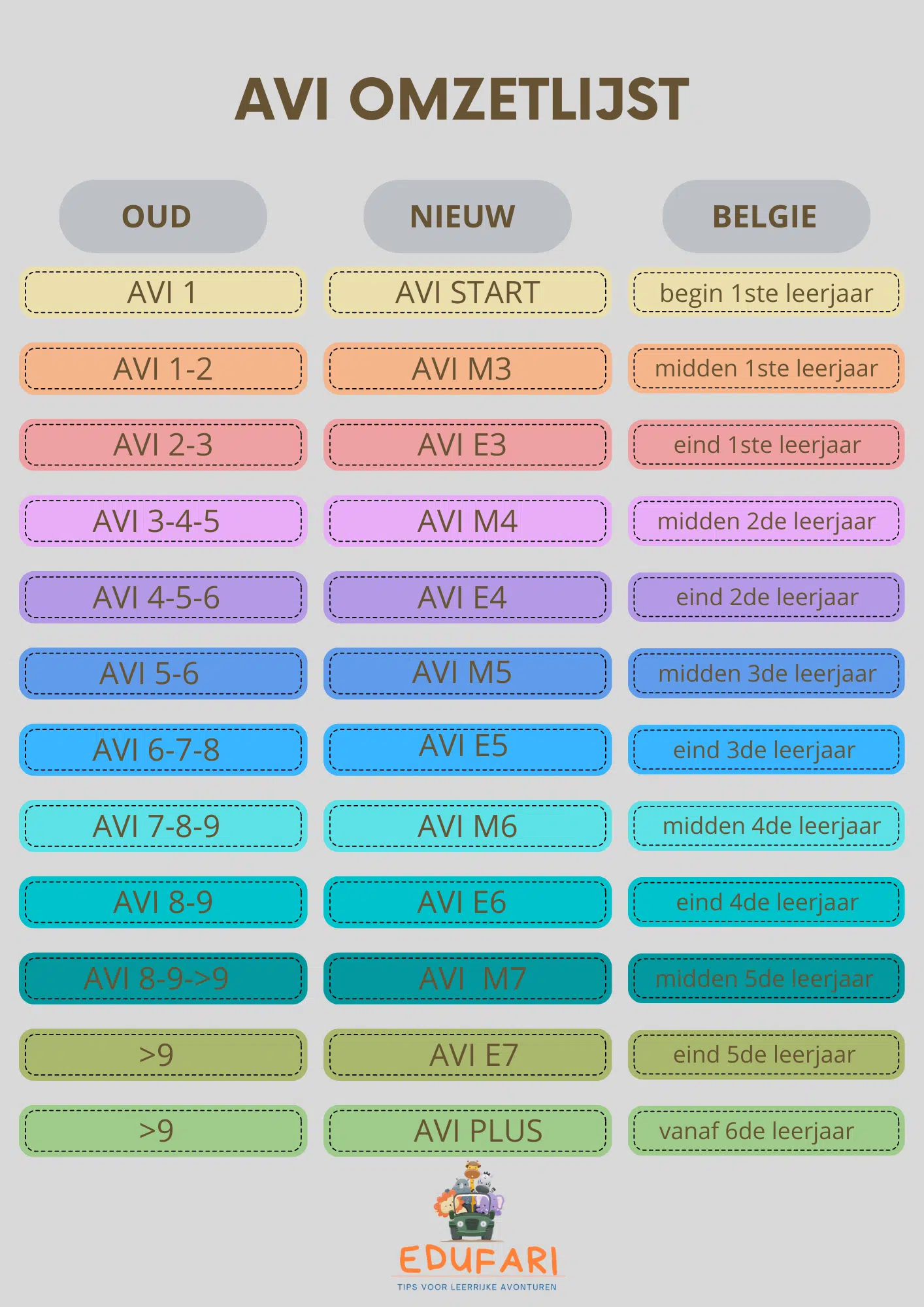 Wat je moet weten over AVI-niveaus + omzetkaart. - Edufari Wat je moet weten over AVI-niveaus + omzetkaart. - Edufari